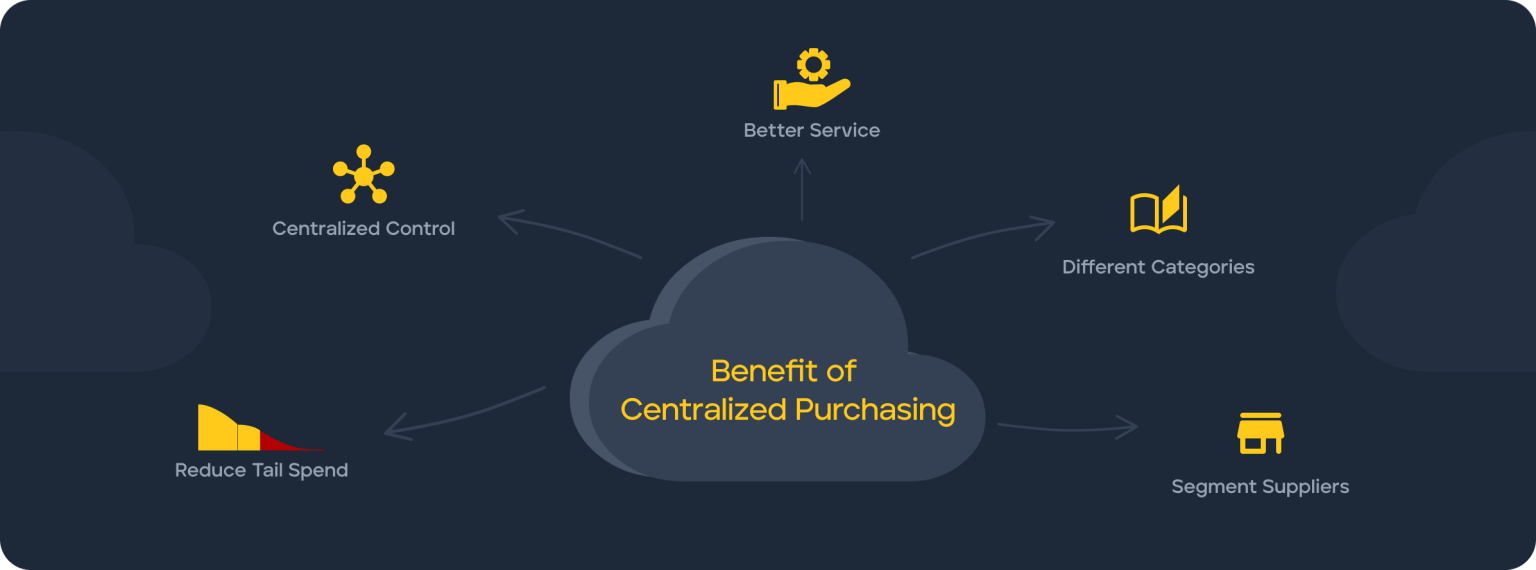 The Pros and Cons of Centralized Purchasing | Penny Software