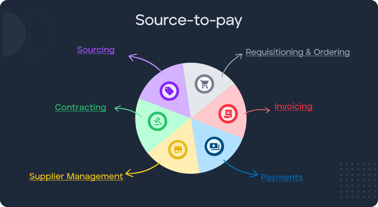 Source-to-Contract vs Source-to-Pay: Understanding the Procurement ...